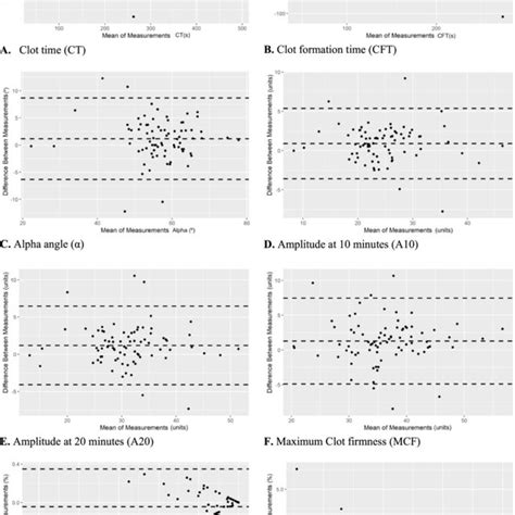 Mean ± Standard Deviation Viscoelastic Coagulation Monitor Vet Vcm Download Scientific Diagram