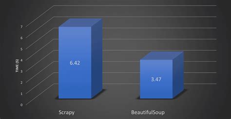 Scrapy Vs Beautifulsoup Which Is Better For You Zenrows