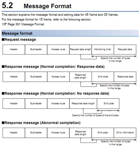 Communication Mitsubishi Melsec Protocol