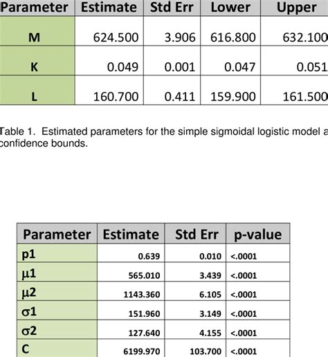 estimated parameters for the two component normal mixture model