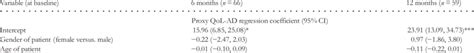 Linear Regression Analyses Showing Baseline Predictors Of Proxy Qol Ad