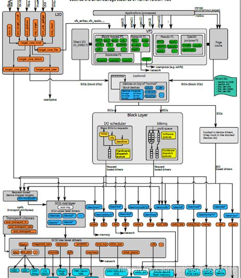Linux 存储io路径linux系统io存放路径 Csdn博客
