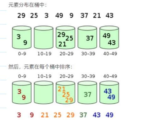 十大排序之计数排序、桶排序、基数排序（详解）计数排序桶排序基数排序 Csdn博客