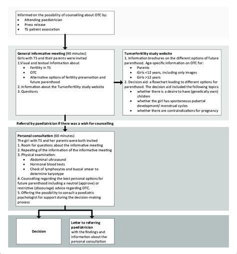 A Flowchart On The Counselling Process Regarding Otc In Girls With Ts
