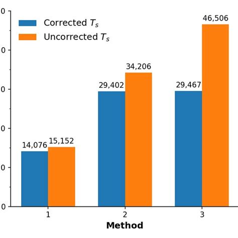 Comparison Between The Uncorrected And Corrected T S Approaches