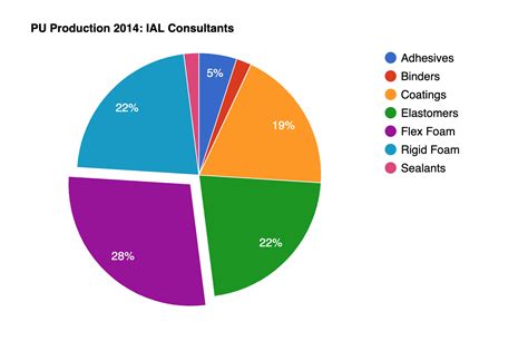 Polyurethane Demand Is Good But Not Stratospheric Urethanes Technology International