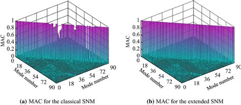 mac of the mode shapes computed by the classical snm and the extended