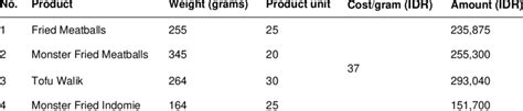 Oc Material Overhead Cost Of Material Download Scientific Diagram