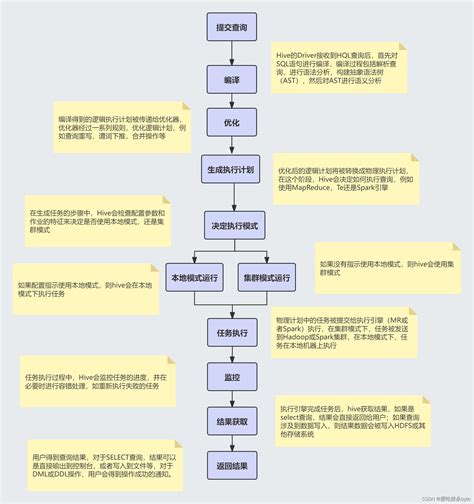 02 hive sql编译成mapreduce任务的过程 hive 转换成map reduce 准换过程 csdn博客