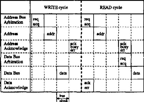 Figure 1 From Design And Performance Of A Highly Pipelined Bus For Shared Memory Multiprocessor