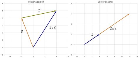 Linear Transformations Unlocking The Power Of Data