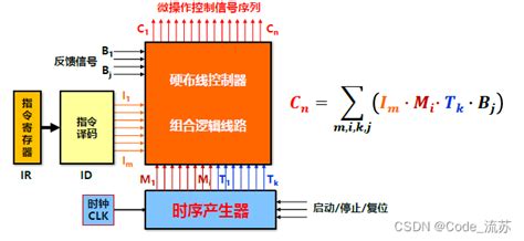 计算机组成原理学习笔记第6章中央处理器cpu 6 8 硬布线控制器设计 1 csdn博客