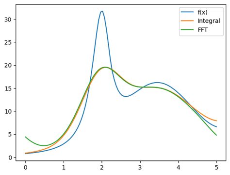 Fft Inverse Filtering To Undo A Convolution Blows Up Signal