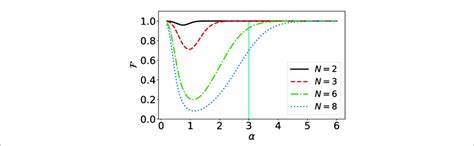 Fidelity Of The Output State With The Nearest Scs As A Function Of The