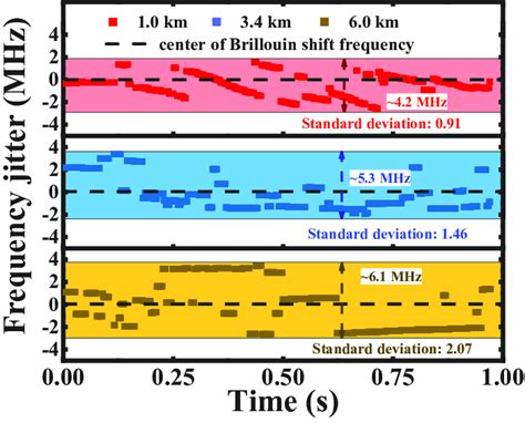frequency jitters of brfls with different fiber lengths laser output