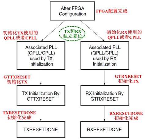 xilinx 7系列fpga收发器架构之共享功能（四） gtx接口 tx和rx可以互换么 csdn博客