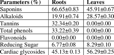 Quantitative Phytochemical Composition Of The Root And Leaves Of B Diffusa Download