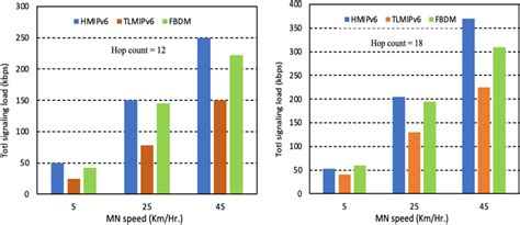 Total Signaling Load For Varying Hop Count Download Scientific Diagram
