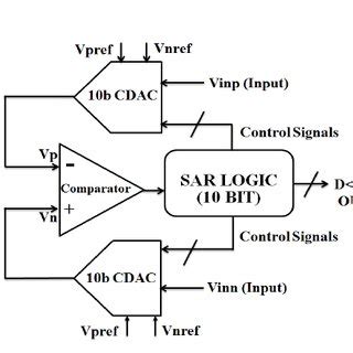 Block Diagram Of Bit SAR ADC Download Scientific Diagram
