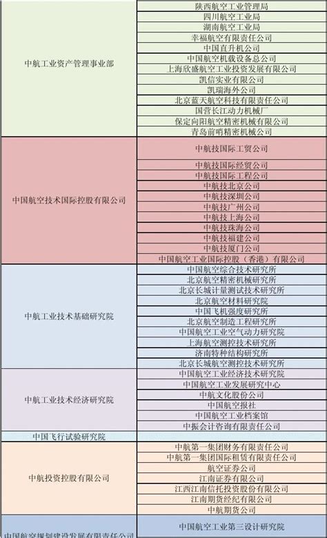 中航工业架构图 Word文档在线阅读与下载 文档网