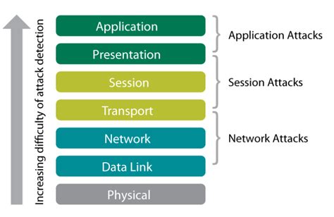 Ddos Protection Ward Off Distributed Denial Of Service Attacks Bleuwire