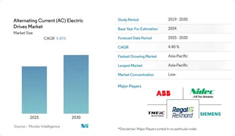 시장보고서 교류ac 전기 드라이브 시장 점유율 분석 산업 동향 성장 예측2025 2030년 시장보고서 교류ac 전기 드라이브 시장 점유율 분석 산업 동향 성장 예측2025 2030년