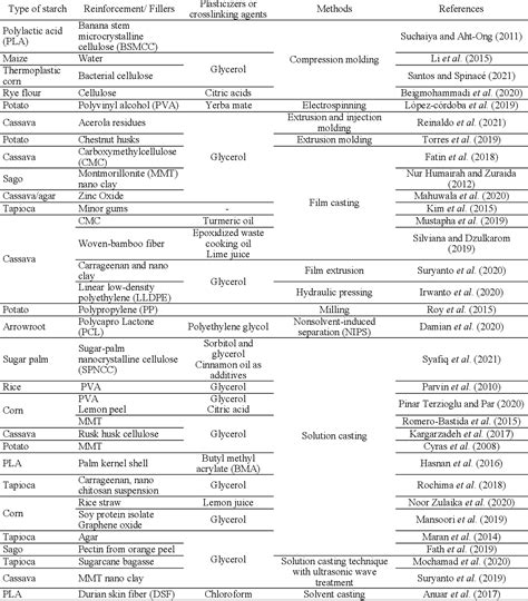 Table 1 From Review On The Characterization Of Starch Biocomposite Films In Packaging
