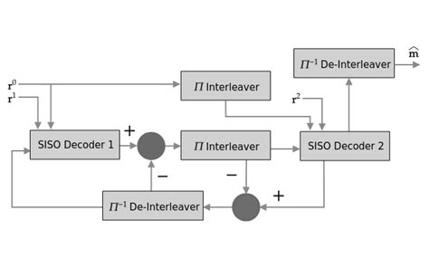 Implementing Turbo Codes In Python Cybersecurity Programming Signal Processing