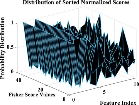 distribution of sorted normalized scores download scientific diagram