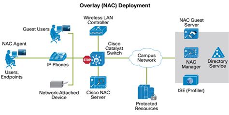 Network System Informations Cisco Network Admission Control System NAC