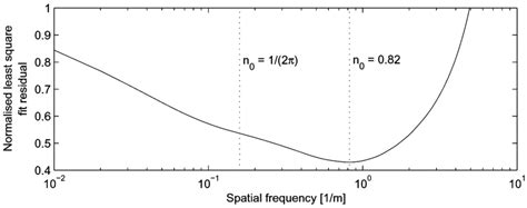 Least Square Residual Error As A Function Of The Break Frequency Download Scientific Diagram