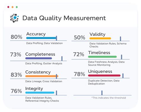 What is Data Quality? Dimensions & Their Measurement