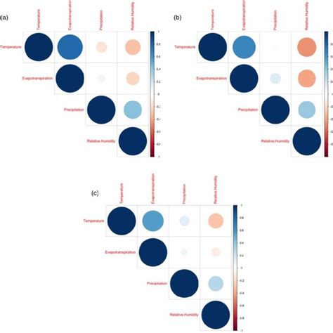 correlation results of meteorological variables a station 17128