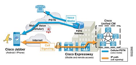 Mobile And Remote Access Through Cisco Expressway Deployment Guide X Configure MRA