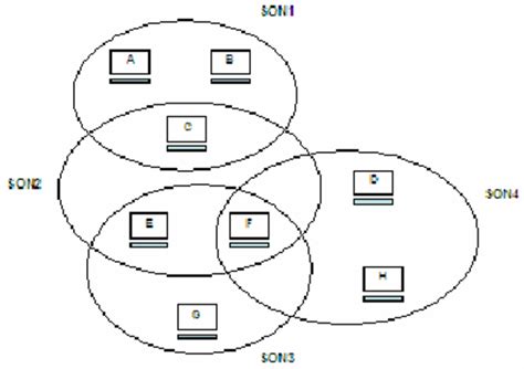 semantic overlay networks download scientific diagram