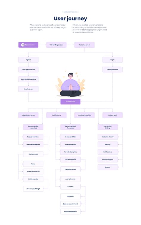 The Difference User Flows Vs User Journeys Artofit