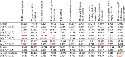 Pearson Chi square Values χ2 and Significance p Reuse Applications Download Table
