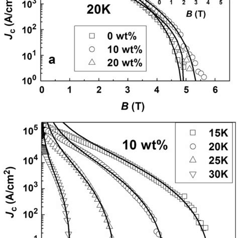 The Critical Current Density As A Function Of Applied Magnetic Field Download Scientific