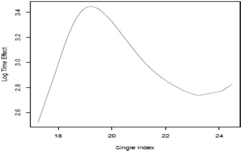 Estimated Nonlinear Curves For The Single Index Function Download