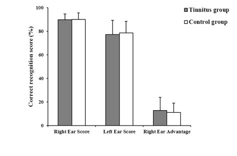 Mean Standard Deviation Correct Recognition Scores In Randomized Download Scientific Diagram