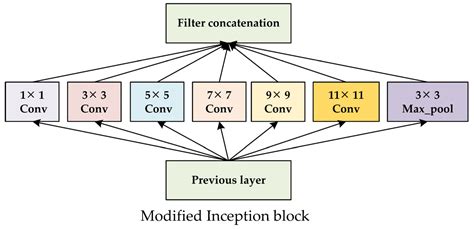 A Multi Scale Convolutional Neural Network Combined With A Portable