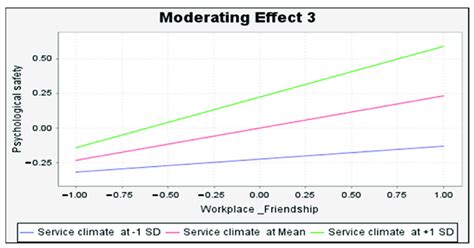 Moderating Effect Of Service Climate On Workplace Friendship And