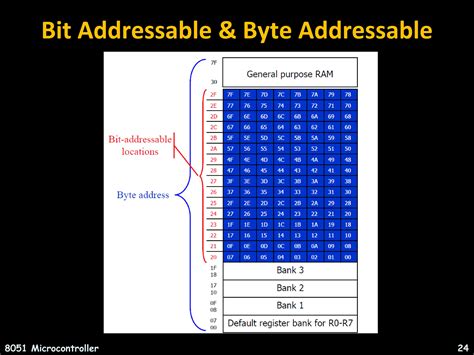 INTRODUCTION TO MICROCONTROLLERS(8051) ARCHITECTURE,INSTRUCTION SET ,ADDRESSING MODES | PPT