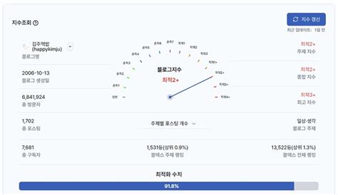 블로그 지수 확인하는 방법 블로그 지수를 체크하는 방법은 여러가지가 있을텐데 내가 아는 방법은 2가지야 1️⃣ 블덱스 Blogdexspace 2️⃣