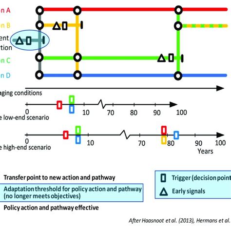 Adaptive Pathways Showing Signals Triggers And Pathways Download Scientific Diagram