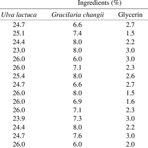 Optimization Of Seaweed Formulation Using Design Expert 13®️ Program Download Scientific