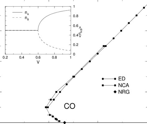 Phase Diagram For The Extended Hubbard Model U 2 Quarter Filling