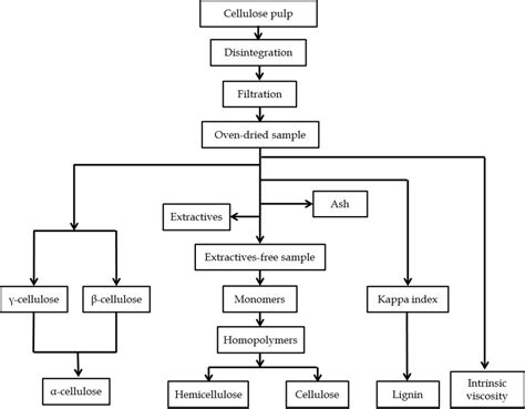2 Chemical Characterisation Of Dissolving Cellulose Pulp Download
