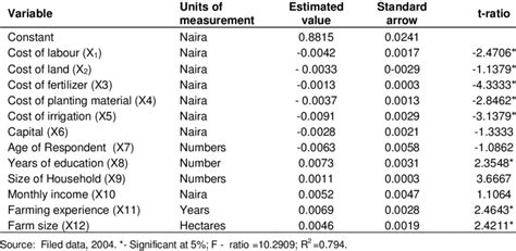Parameter Estimates Of Exponential Regression Model Download Table