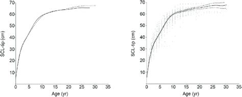 Generalized Additive Mixed Model Gamm Smoothing Splines Fit To All Download Scientific